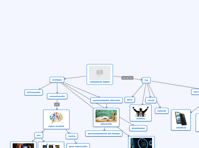 ciudadania digital - Mind Map